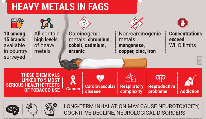 Cigarettes loaded with toxic heavy metals: Study