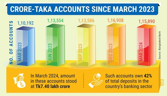 Banks see rise in cash withdrawals, fall in crore-taka accounts