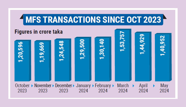 Monthly MFS transactions slide nearly 3% in May