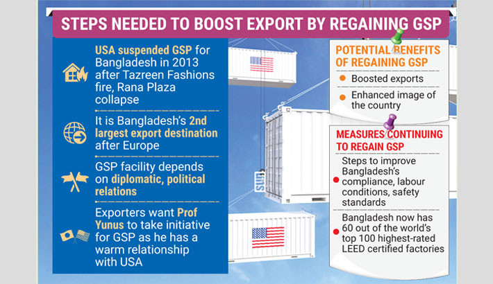 Exporters expect Yunus’ active role in regaining US GSP