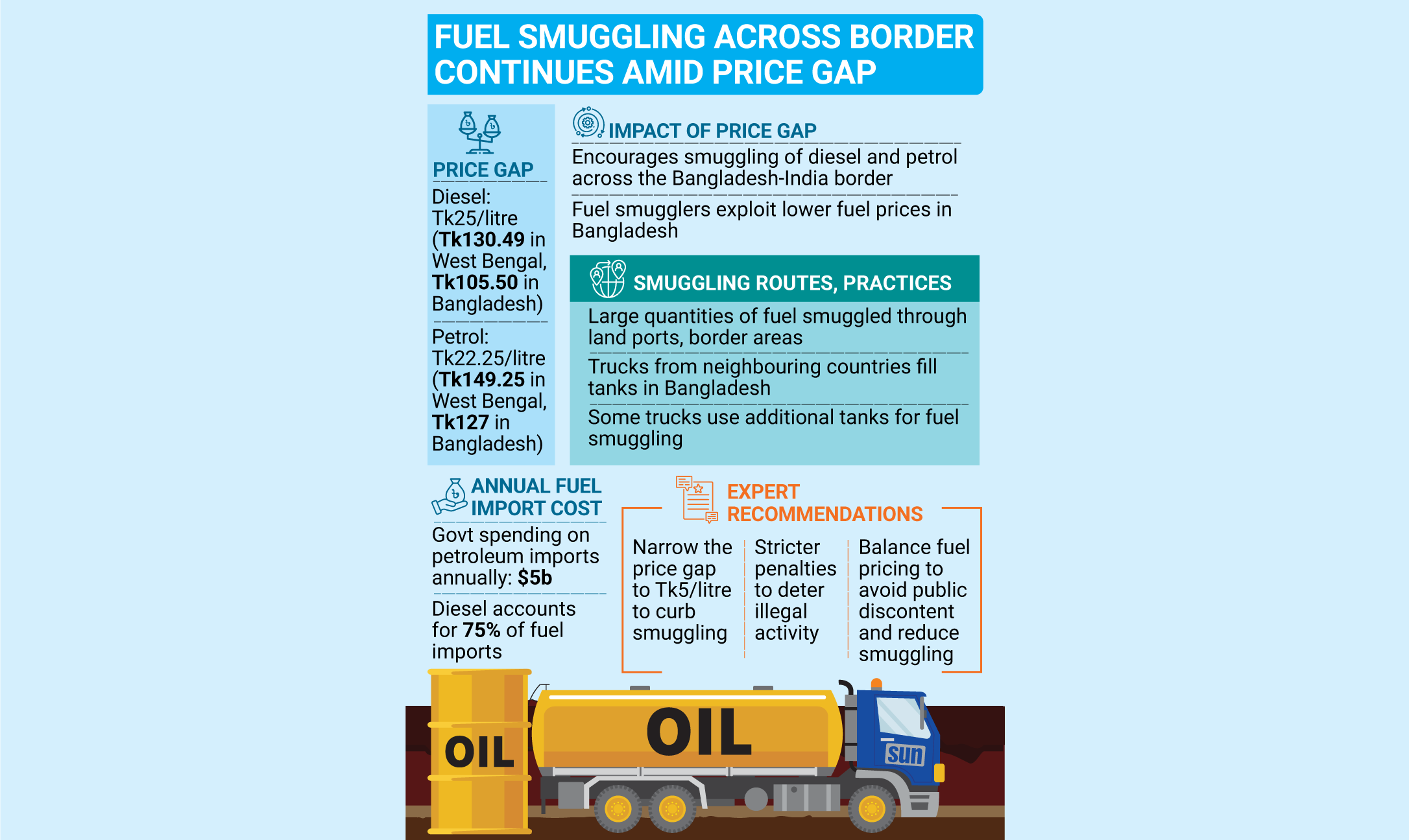 Fuel smuggling across border thrives on price gap