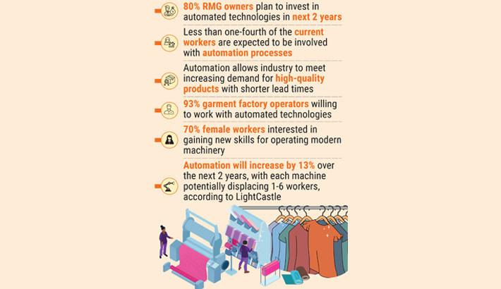 RMG sector embraces automation – Will workers be left behind?