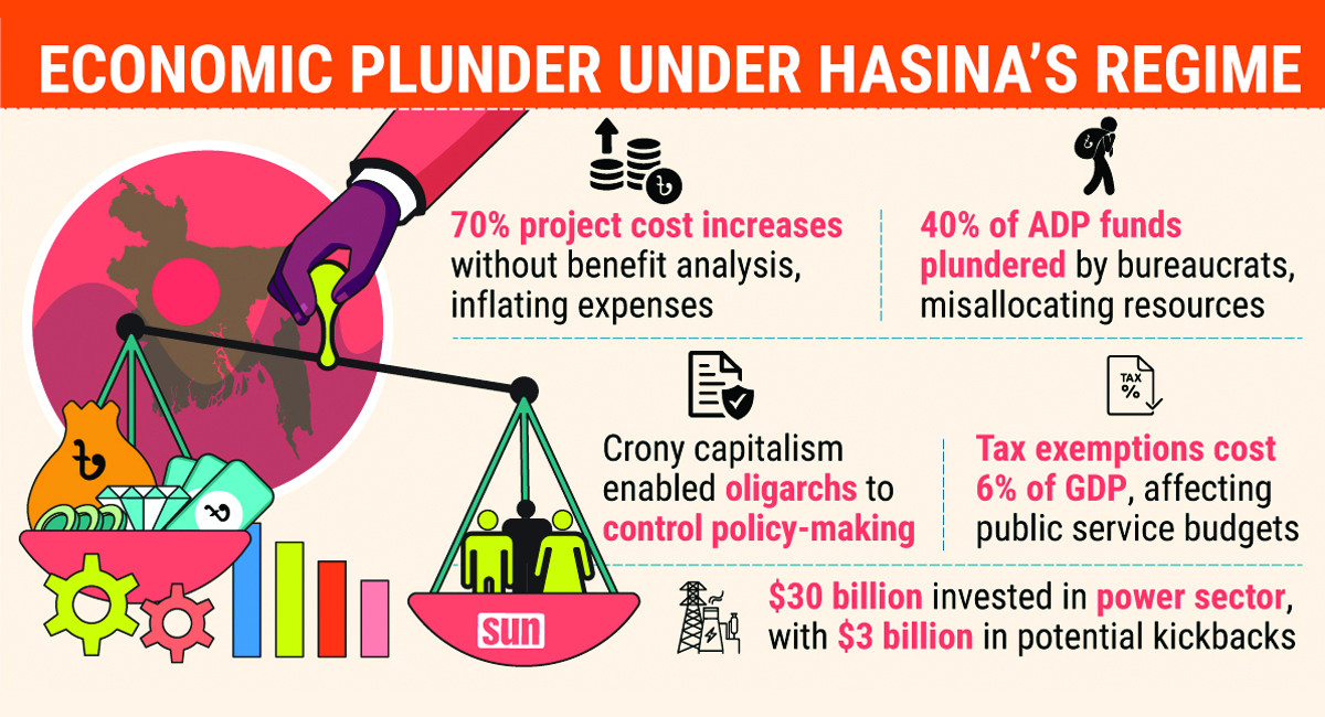 $16b siphoned off annually during Hasina regime: Panel