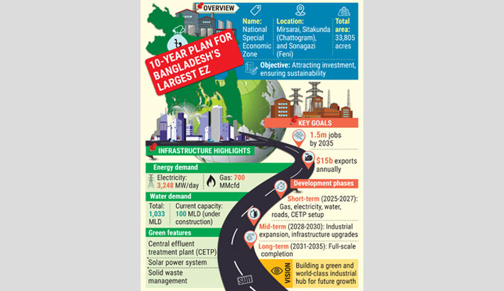 Master plan to turn NSEZ into global investment hub