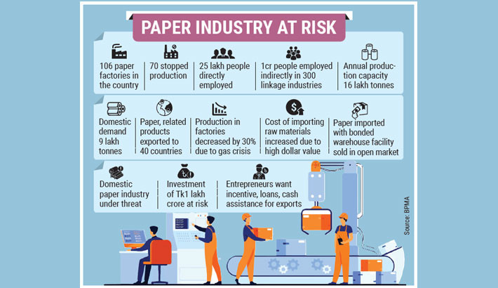 Lakh-crore taka investment at risk as paper industry sinks into crisis