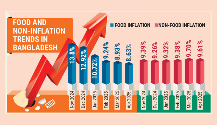 Stubborn non-food inflation overshadows relief in food prices