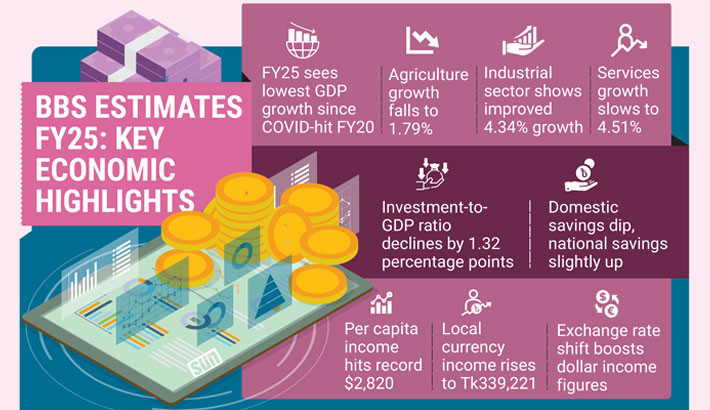 FY25 GDP growth falls to 3.97%: BBS estimate