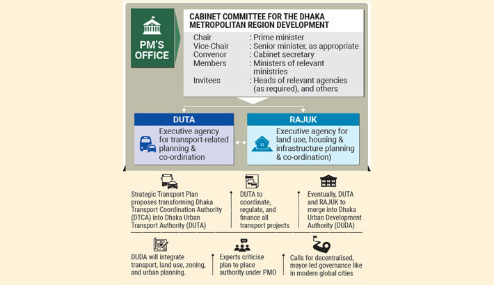 From DTCA to DUDA: New master plan targets Dhaka’s transport chaos with ...
