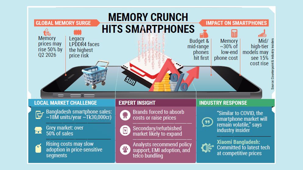 Smartphone prices may rise as global memory costs surge