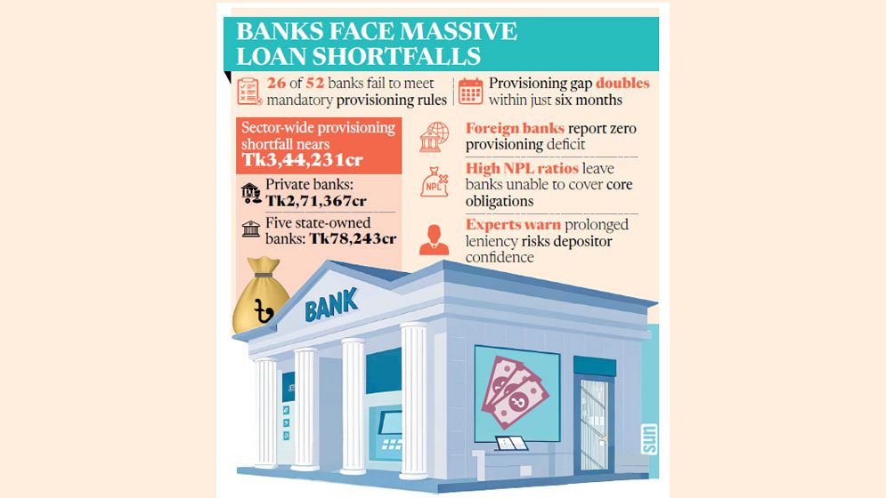 Half of banks fall short as default loans mount