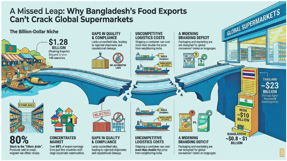 Stuck in ethnic aisles: Bangladesh’s missed food export leap