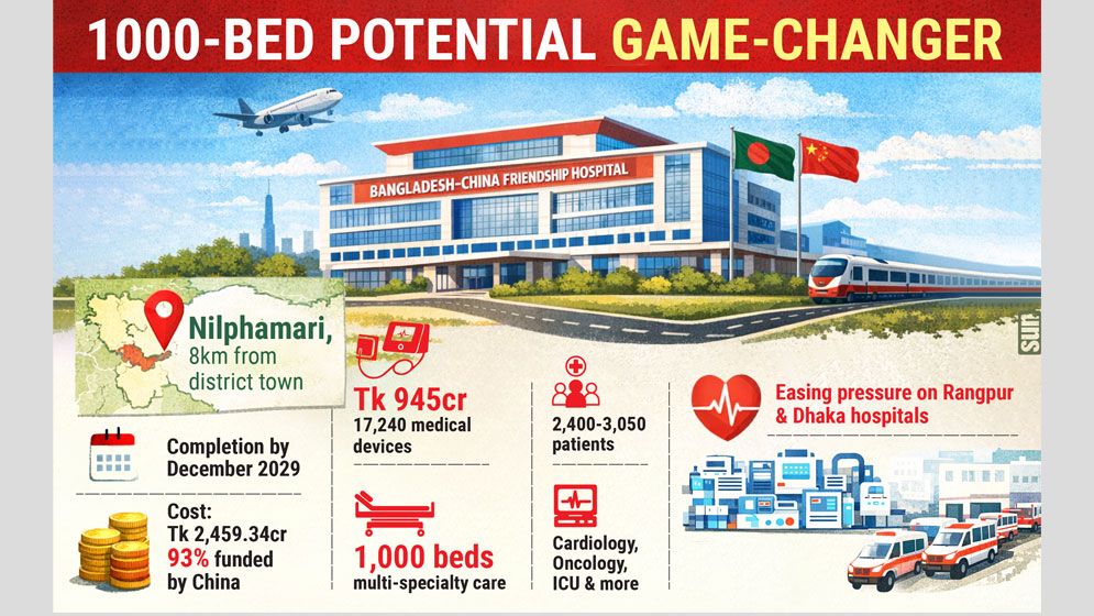 China-funded 1,000-bed hospital to transform northern Bangladesh
