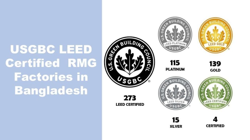 Three factories get LEED certification, one factory scores highest globally