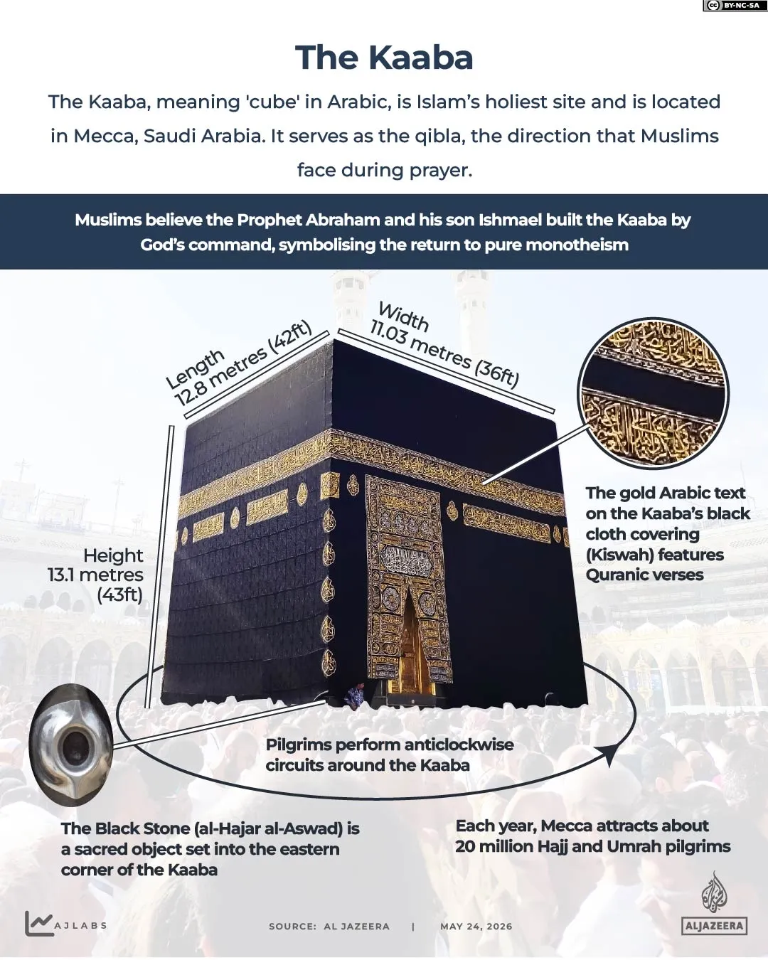 What’s inside the Kaaba and what covers it?