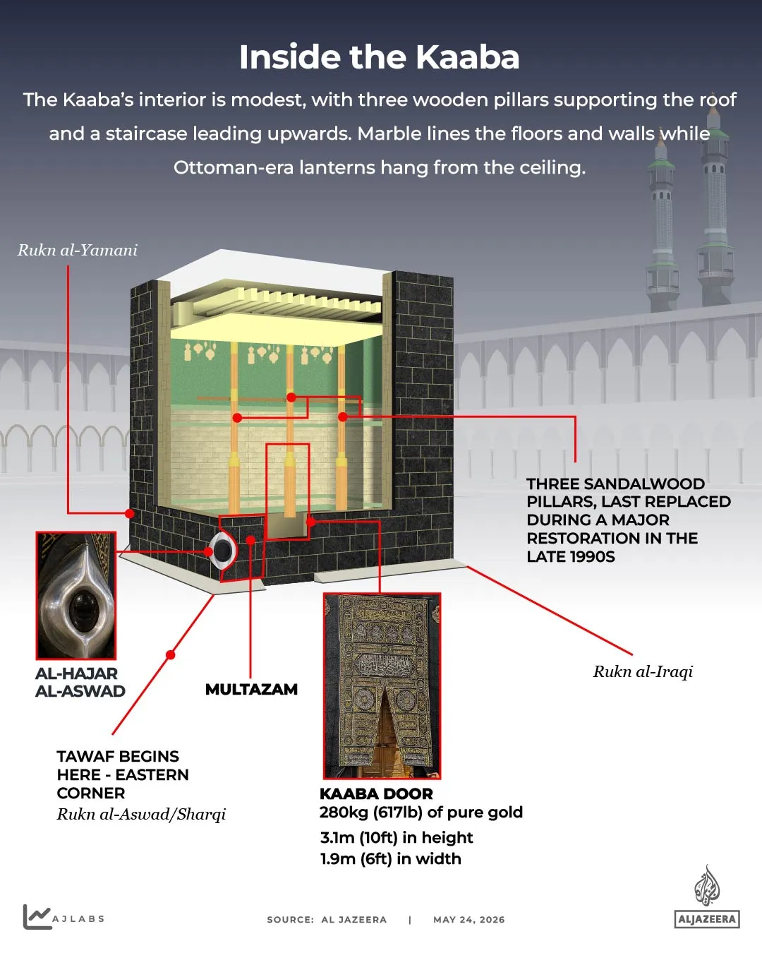 What’s inside the Kaaba and what covers it?