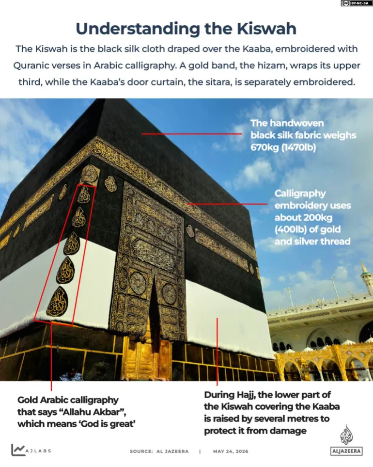 What’s inside the Kaaba and what covers it?